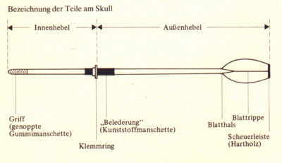 Boote und Ruder in Wort und Bild erklärt (Schweinfurter Ruder-Club)